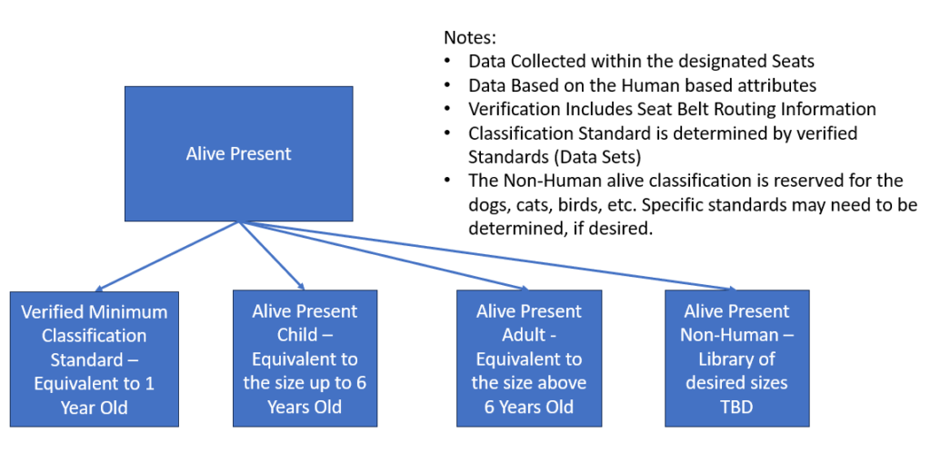Table III. Types of Alive Objects. - George D. Allen